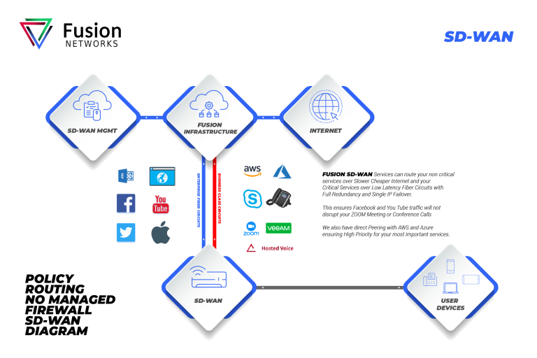 SD-WAN - Fusion Networks