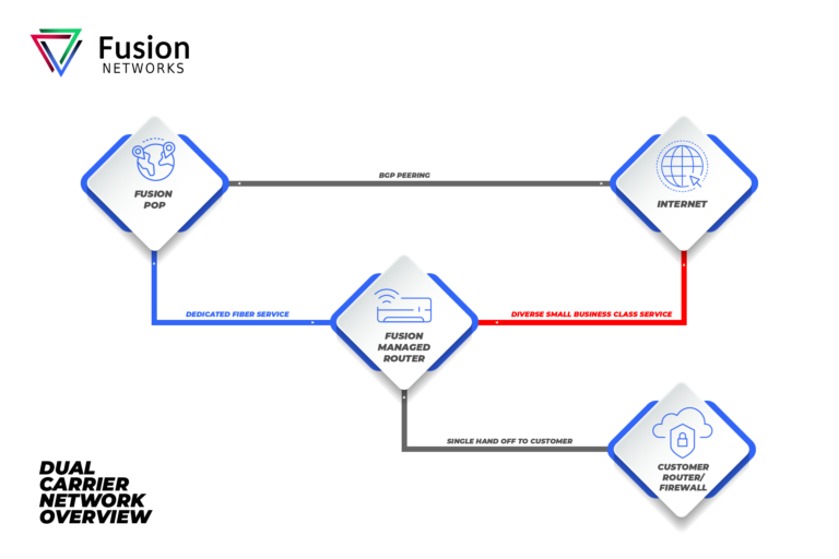 Company - Fusion Networks